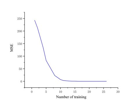 Relationship Between Number Of Training And Mse Download Scientific