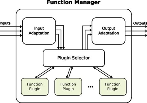 General Scheme Of How A Basic Robotic Function Is Implemented In