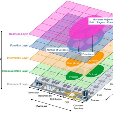 The Smart Grid Architecture Model Sgam Download Scientific Diagram