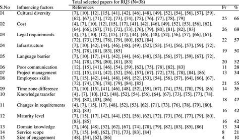 Influencing Factors Of Software Maintenance Offshoring Download Scientific Diagram