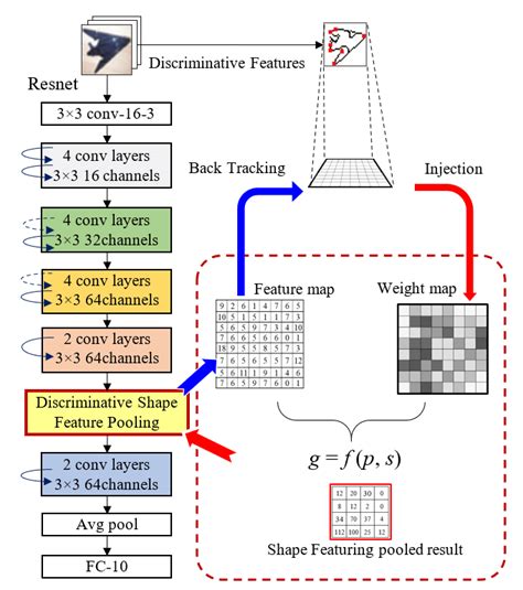 Architecture Of Dsf Pooling In Resnet 18 Standard Resnet 18 Only Has