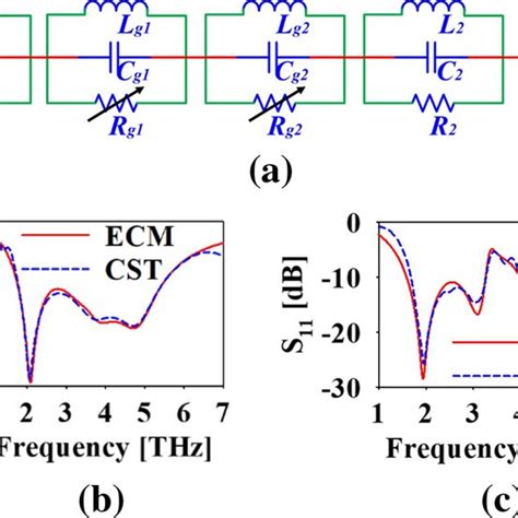 A Equivalent Electrical Circuit Model And Its S11 Parameter Response Download Scientific