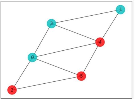 Optimal Graph Partitioning Max Cut Based On Most Common
