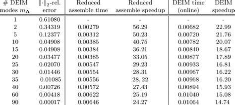 Trade Off Between Accuracy And Computational Cost Of Deim Ap Download Scientific Diagram