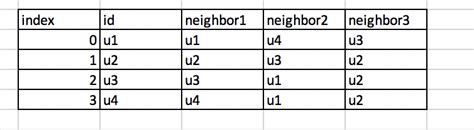 Python How To Replace Indices Values In A Cell With The Column Value