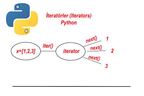 Python da İteratörler Python Iterators Dijioku Yazılım Eğitim ve Analiz