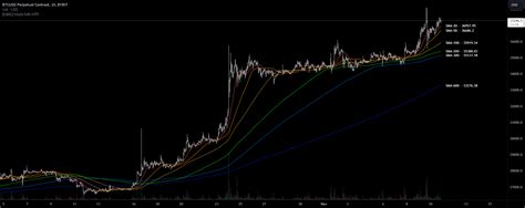 MAD Multi MA MTF Indicator By Djmad TradingView