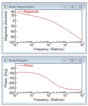 Interactive Lag Compensator Design