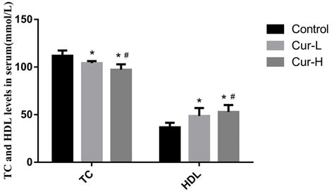 Curcumin Reduced The Level Of Tc And Increased Hdl In The Serum Of