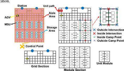 Figure 2 From Deadlock Avoidance Dynamic Routing Algorithm For A Massive Bidirectional Automated
