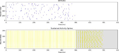 Figure 1 From Unsupervised Spiking Neural Network Model Of Prefrontal