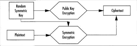 Schematic Diagram Of Secret Key Cryptography Circuit Diagram