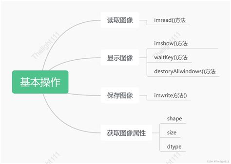 Opencv图像处理的四种基本操作opencv 常用图片处理方式 Csdn博客