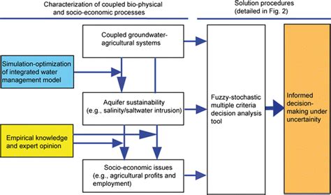 Schematic Representation Of Methodological Framework For The Download Scientific Diagram