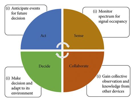 Overview Of Spectrum Monitoring Download Scientific Diagram Overview Of Spectrum Monitoring Download Scientific Diagram