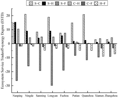 Sustainability Free Full Text Spatial Temporal Variation And Tradeoffs Synergies Analysis On