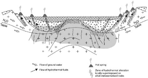 Stage 2 Of The Model For Hydrothermal Fluid Circulation In An Impact Download Scientific