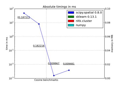Performing Runtime Benchmarks With Python Monitoring Tool Benchy Artificial Intelligence In Motion