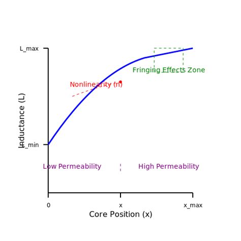 Variable Inductor Circuits Tutorials On Electronics Next Electronics