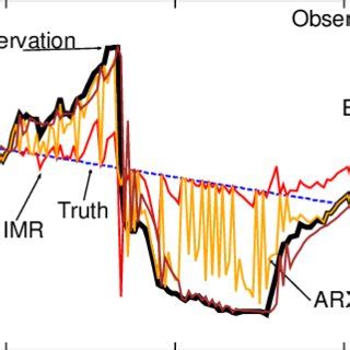 Unsupervised Anomaly Detection For Energy Consumption In Time Series Using Clustering Approach