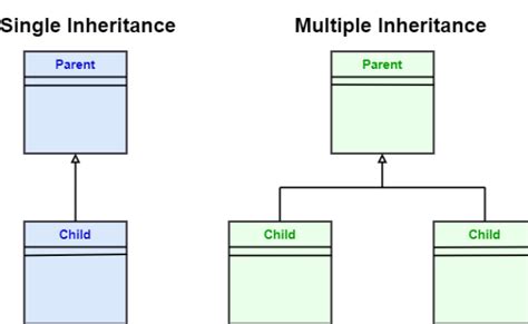 Generalization Class Diagram