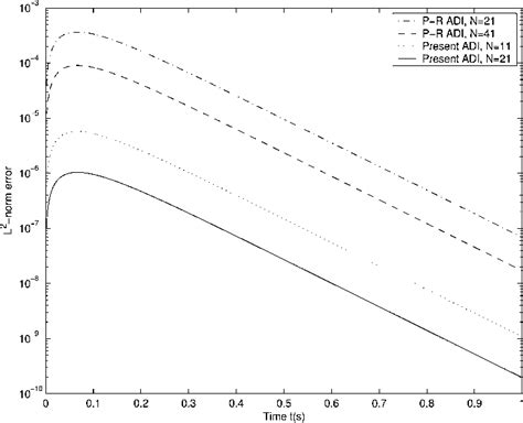 Comparison Of The L 2 Norm Errors Produced By The Two Adi Schemes At Download Scientific