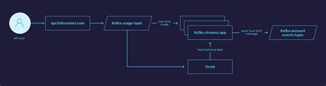 Building A Lambda Architecture With Druid And Kafka Streams Fullcontact