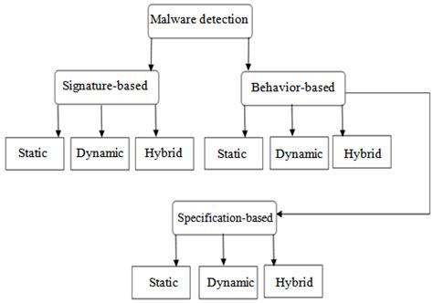 organization of malware detection download scientific diagram