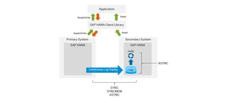 Sap Hana Active Active Read Enabled For Backup Venkata Sreedhar Cherukuru Posted On The