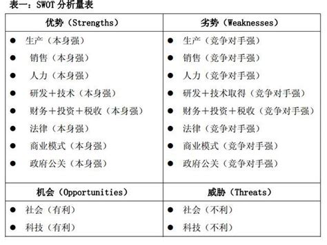 SWOT 分析战略规划和竞争情报的经典分析工具简介 知乎