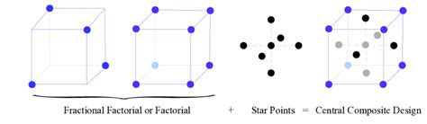Examples Of Fractional Factorial And Central Composite Designs