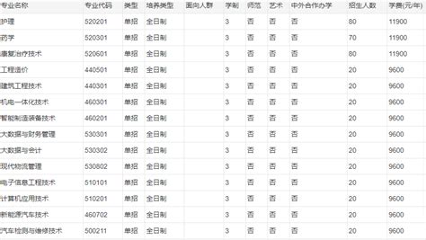 河南科技职业大学2023年高职单独招生计划 河南单招网 河南专业的高职单招网站！