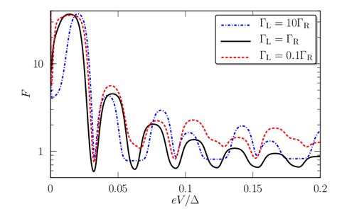 Color Online Fano Factor As A Function Of Bias Voltage For Different Download Scientific