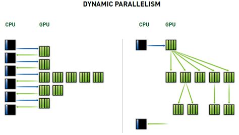 8 Multiple Cpu Kernel Launches Vs Dynamic Parallelism Download Scientific Diagram