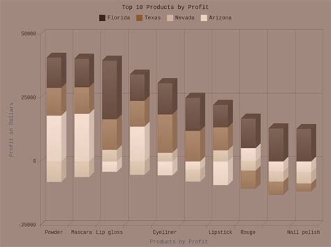 stacked 3d column chart with negative values with coffee theme 3d