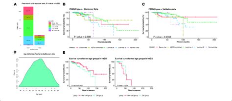 Comparison Of The Pam50 Subtypes And The Integrative Subtypes And