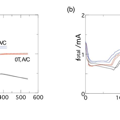 Transient Behavior Of Cathodic Current During Copper Electrodeposition