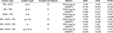 Accuracy Of Using Multi Source Sensors To Predict N Content In Winter
