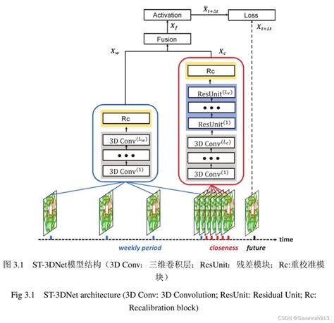 面向预测的时空数据学习方法分析astgnn Csdn博客