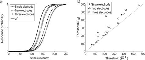 Comparison Of Stimulation Along To A Multi Electrode Constant