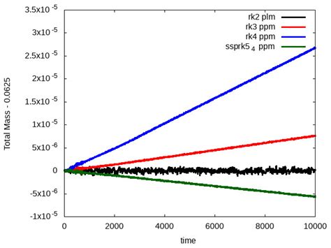 rk3 integrator breaks conservation · issue 300 · princetonuniversity athena · github