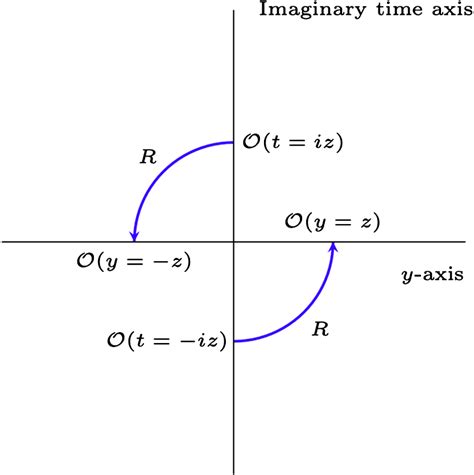 action of rotation operator r download scientific diagram