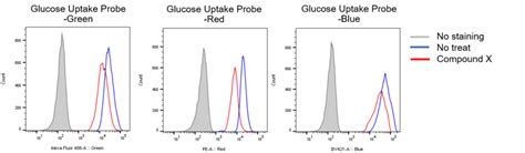 Glucose Uptake Assay Kit Series Data From Various Researchers Dojindo