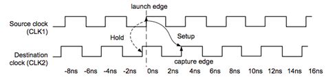Github Fourierscatfpga Timing Constraint Turorials