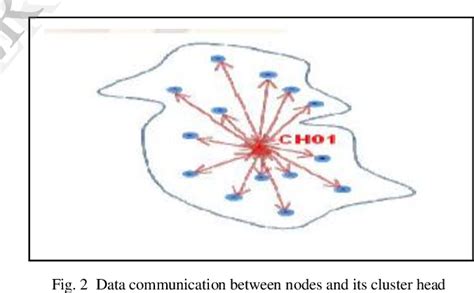 Figure 2 From Review Of Lifetime Maximizing Approaches For Wireless