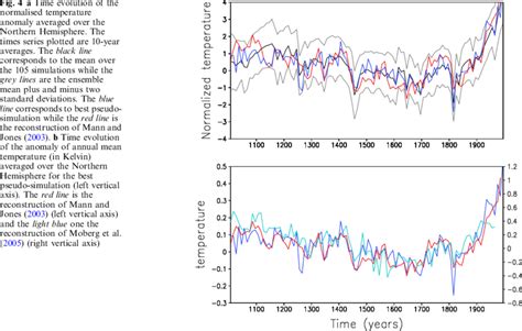 A Time Evolution Of The Normalised Temperature Anomaly Averaged Over