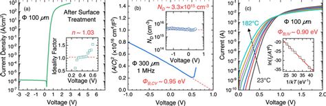 Color Online A I V Characteristics And Extracted Ideality Factor Of Download Scientific