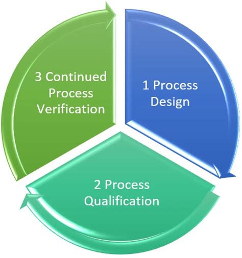 Statistical Tools For Process Validation Stage 2 Process Qualification