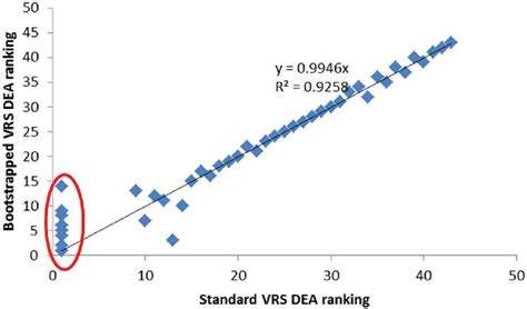Efficiency Rankings Of The Standard Dea And The Bootstrapped Dea Models Download Scientific