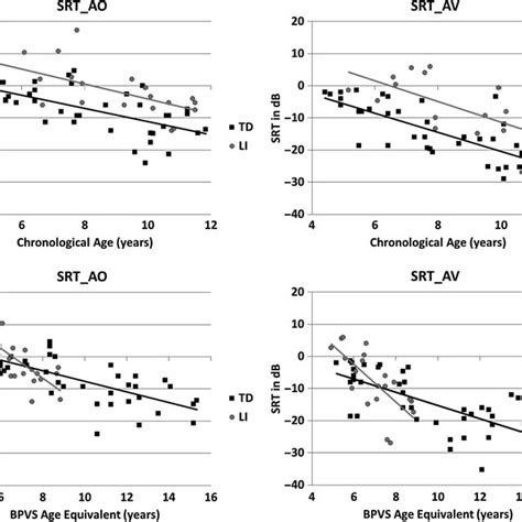 Mean Speech Reception Threshold Srt In Db For Each Participant In